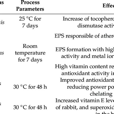 Secondary Effect Of Fermentation On The Antioxidant Activity Of Cereals Download Scientific