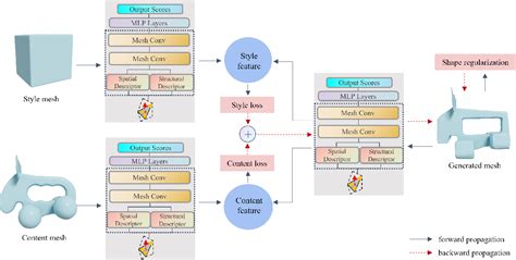 Figure 4 From Neural Style Transfer For 3d Meshes Semantic Scholar