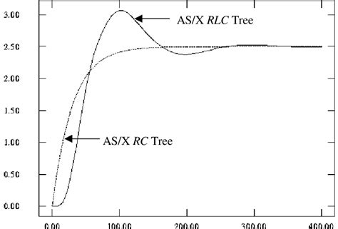Asx Simulations Of The Output Voltage At Node 7 Of The Rlc Tree Shown