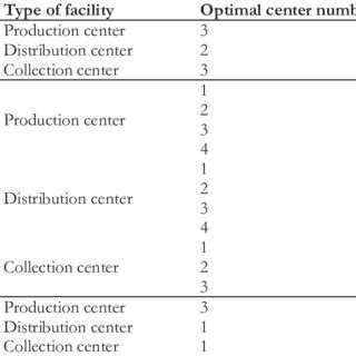 Number And Optimal Location Of Potential Facilities In The Supply Chain