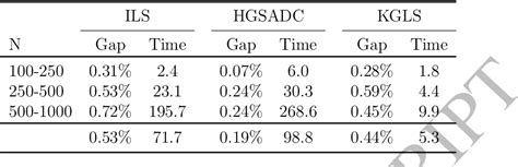 Table 2 From Knowledge Guided Local Search For The Vehicle Routing Problem Semantic Scholar