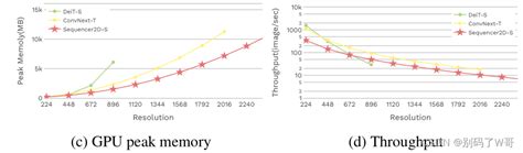Sequencer Deep Lstm For Image Classification（nips2022）精读笔记 Csdn博客