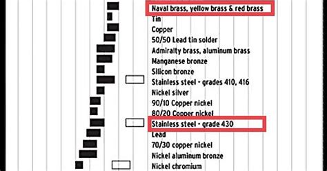 Galvanic Corrosion Chart Album On Imgur