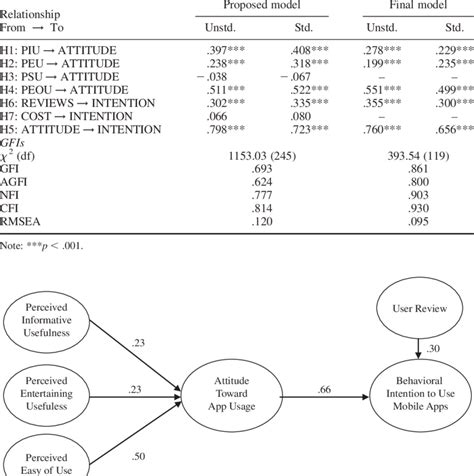 Analysis Of Structural Models Download Scientific Diagram