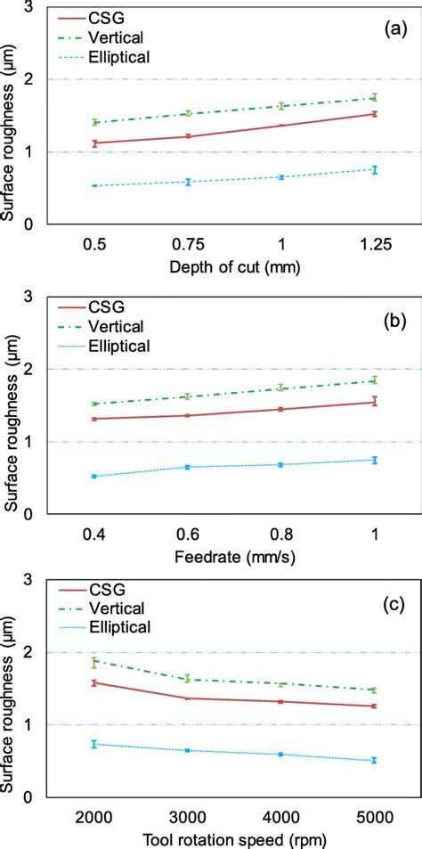 The Comparisons Of Surface Roughness Under Different Levels Of A Depth Download Scientific