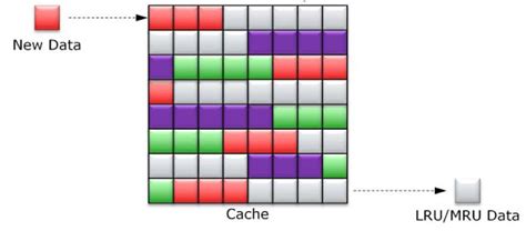 Importance Of Cache Technique In Block Based Storage Systems Storage Backup Tutorials