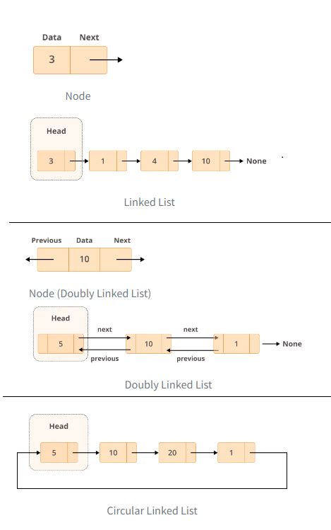 Writing An Algorithm To Shift A Linked List According To `k` Variance