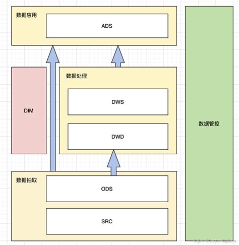 构建企业数仓开发流程:从混乱到统一的数据管理 Csdn博客 构建企业数仓开发流程:从混乱到统一的数据管理 Csdn博客