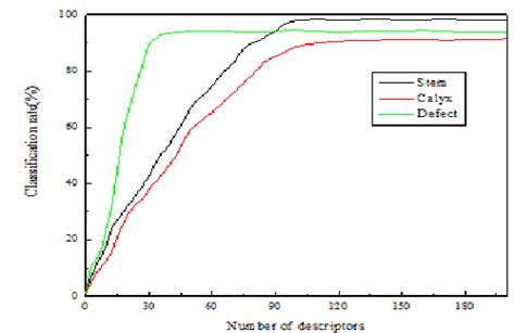 The Classification Rate Graph Of The Fourier Descriptors For Stem