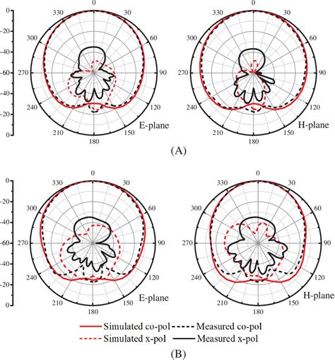 Simulated And Measured Normalized Radiation Patterns At A 3 2 GHz