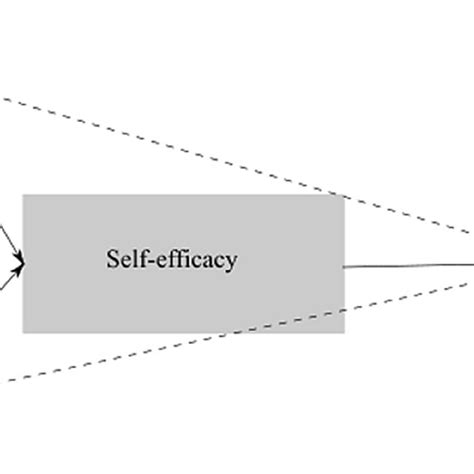 Model 1 Proposing That The Path Between Neurocognition And Negative