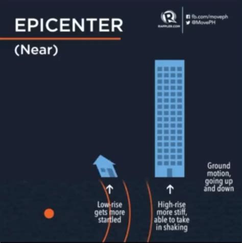Mohammad Reza Salimi On Linkedin Low Rise And Highrise Building Near Epicenter