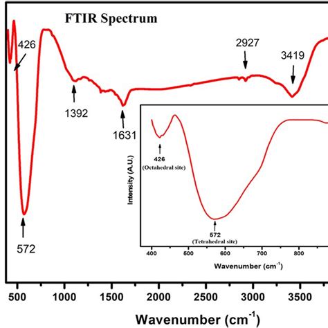Room Temperature Raman Spectrum For Tetragonal Nano Structured Copper