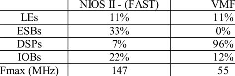 the implementation results in stratix fpga download scientific diagram