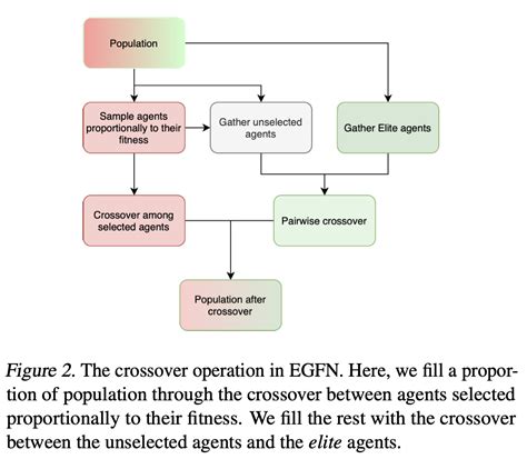 Evolution Guided Generative Flow Networks