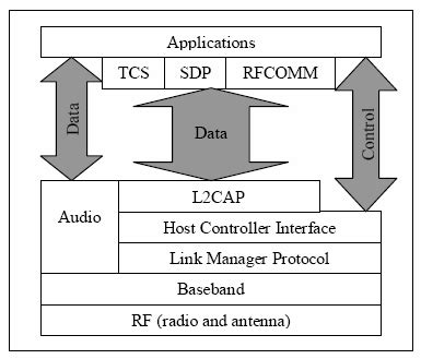 The Architecture Of The Protocol Bluetooth Download Scientific Diagram