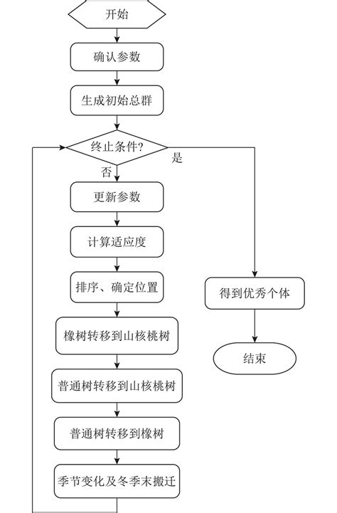 基于多种群竞争松鼠搜索算法的机械臂时间最优轨迹规划