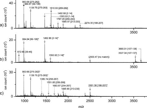 Maldi Tof Ms Spectra Of The Unfractionated Tryptic Digests Of 40 Kda