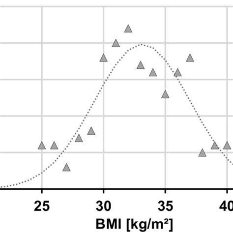 Histogram Of Bmi Distribution For All 193 Patients Range Download