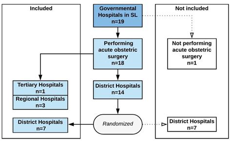 Flowchart For Including Hospitals Download Scientific Diagram