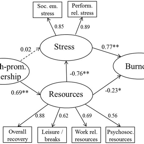 Structural Equation Modeling Sem—sample 1 Paths Are Significant Download Scientific