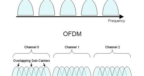 Techuniverse Ofdm
