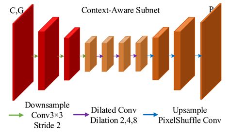 Remote Sensing Free Full Text Carnet Context Aware Residual Learning For Jpeg Ls Compressed