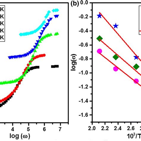 A Frequency Dependence Of Conductivity At Fixed Temperatures B