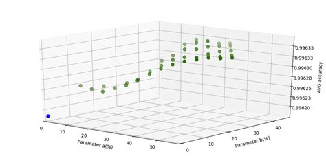 the average accuracy results of our algorithms on test data using