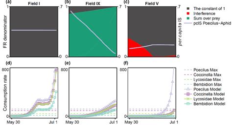 Aspects Of Trophic Interaction Strength Over Time Row 1 Left Y Axis