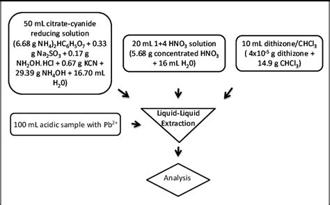 Preconcentration Of Lead By Liquid Liquid Extraction With Dithizone