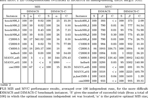 table 2 from optimisation of unweighted weighted maximum independent