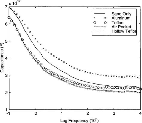 Figure 31 From Model Based Landmine Detection Using Dielectrometry
