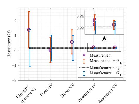 Measurement Results Of R L For Every Setup Download Scientific Diagram