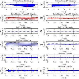 The Result Of MVMD For The Original Signal A B The Cutting Force