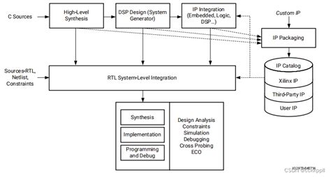 关于vivado的实施过程、sdc和xdc约束支持、vivado实施子流程、tcl Api支持脚本xdc和sdc Csdn博客