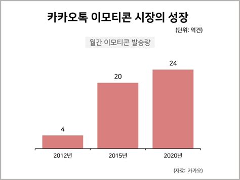 카카오톡 이모티콘 시장의 성장 사회 일반 통계