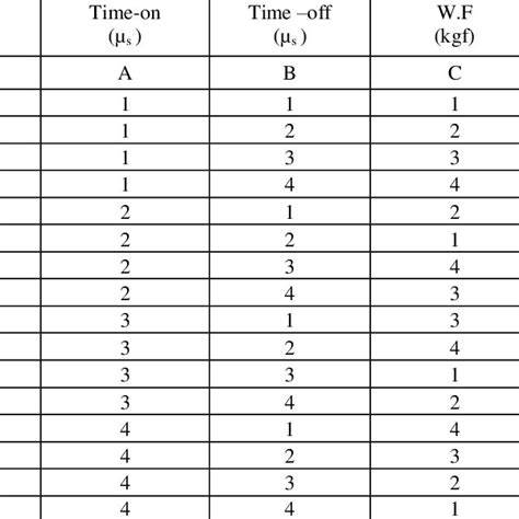 l 16 orthogonal array with parameters an assigned to columns download