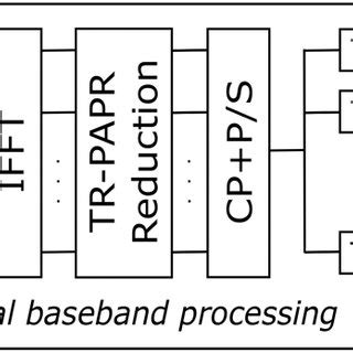 Diagram Of Digital Baseband Processing For Frequencydomain BF Download Scientific Diagram