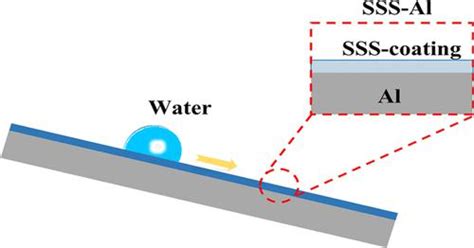 Solid Like Slippery Surface With Excellent Comprehensive Performance