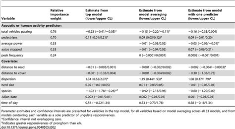 Relative Variable Importance Weights For Acoustic And Human Activity Download Table