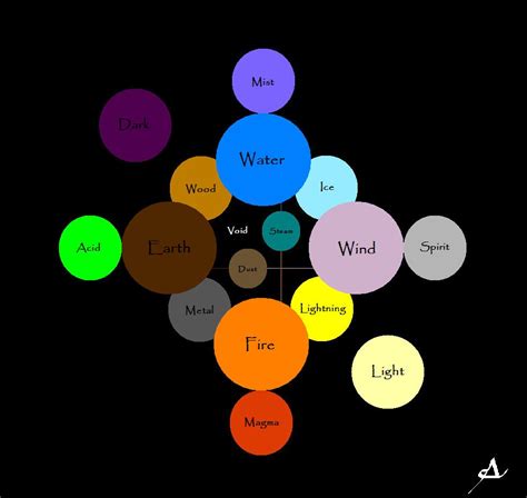 Elemental Chart By SarUnseen On DeviantART Elemental Magic Element