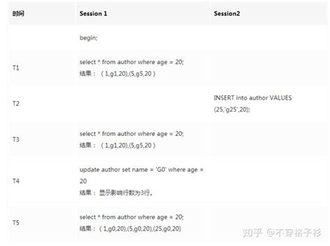 面试官一上来就问mysql：幻读到底是什么？ 知乎