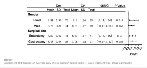 Figure 2 From Intravenous Dexamethasone Administration During Anesthesia Induction Can Improve