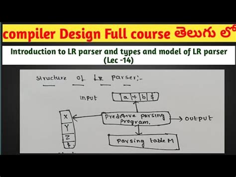 Introduction To Lr Parser Types And Model Of Lr Parser Youtube