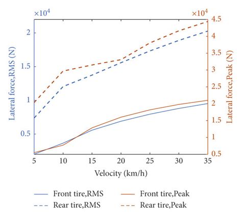 Vehicle Performance Of The Vehicle Speed Variation A Rms And Peak