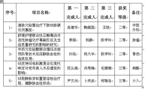市中医院5项新技术获徐州市医学新技术引进奖徐州市中医院