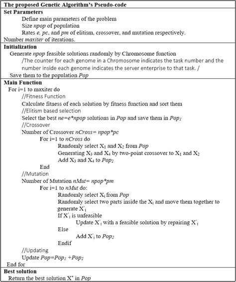 The Pseudo Code Of The Proposed Genetic Algorithm Full Size Doi Download Scientific Diagram