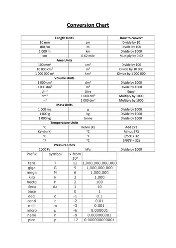 Conversion Of Units In Physics Chart