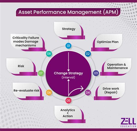 Asset Performance Management 1 Zell Education